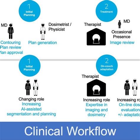 Workflow Comparison Between Igrt And Adaptive Radiotherapy Download Scientific Diagram