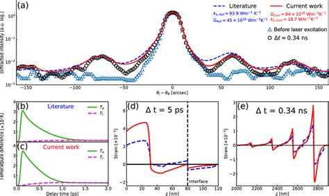 A Si 004 Rocking Curve Black Circle And Calculation Result Of Download Scientific Diagram