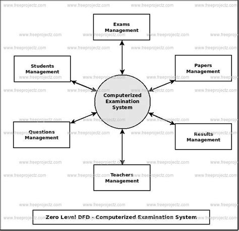 Diagram Data Flow Diagram Examination System Mydiagram Online