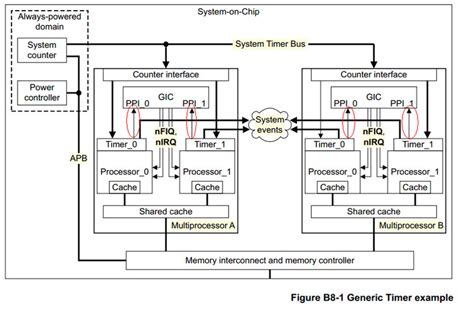 Arm Generic Timer 电子工程世界