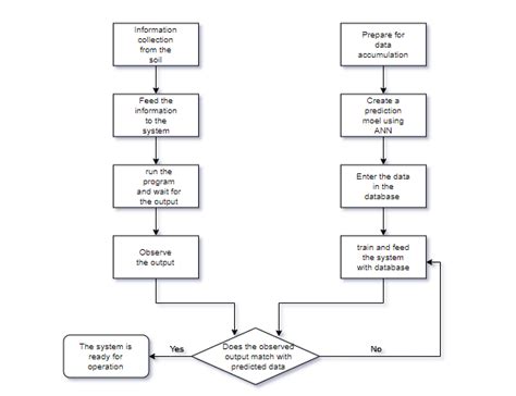 Flowchart Of Ann Based Crop Predictor Using Smartphones Download