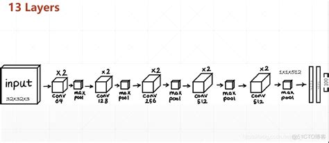 Cifar100与vgg13实战51cto博客pytorch Cifar10