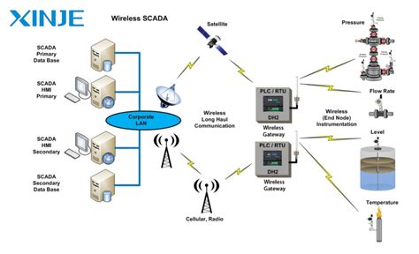 What Is The Scada Integration What Is The Difference Between Ot And Scada