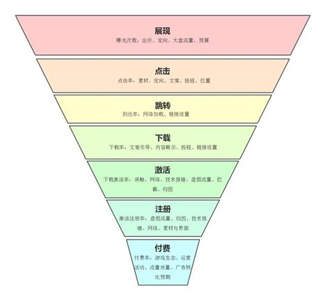 行为数据——漏斗模型分析实时数仓中用户行为漏斗 Csdn博客