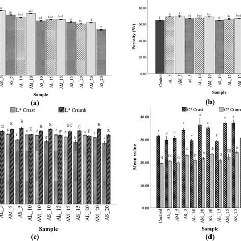 Physical And Color Parameters Of Bread Samples With Different Amaranth Download Scientific