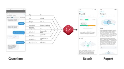 Thyroid Test Bloom Diagnostics