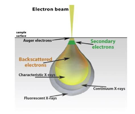 The Schematic Interaction Of The Beam Of Electrons And The Material