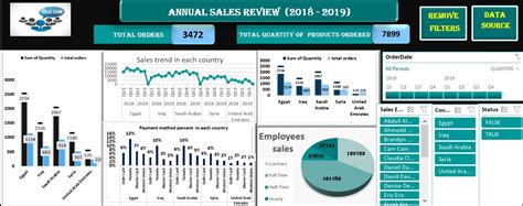 huna data analysis using power bi and excel