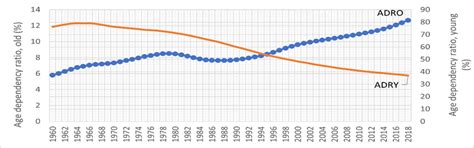 The Comparison Of Age Dependency Ratio Young And Old Dependency Ratio