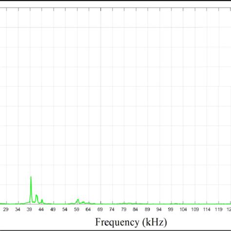 Disturbance Voltage At Load Of 72 μf Download Scientific Diagram