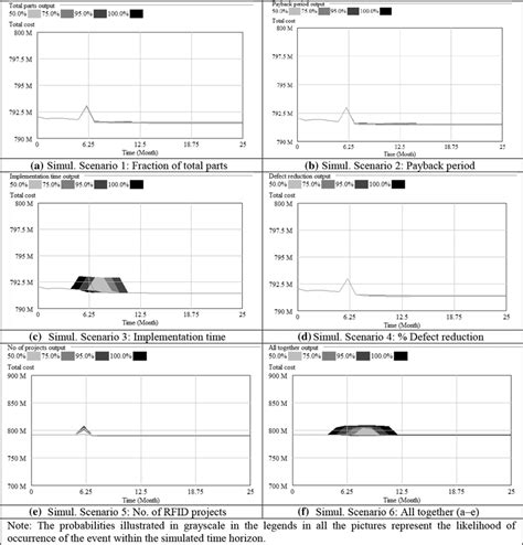 Of The Monte Carlo Simulation Based Sensitivity Analysis Scenarios