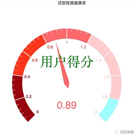 利用pyecharts绘制仪表盘图和雷达图 墨天轮