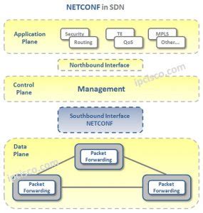 Netconf Protocol Overview What Is Netconf Ipcisco