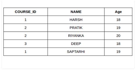 Sql Join In Hindi Sql Join क्या होता है A5theory