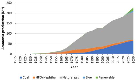 Sustainable Chemistry Free Full Text 1921 2021 A Century Of Renewable Ammonia Synthesis