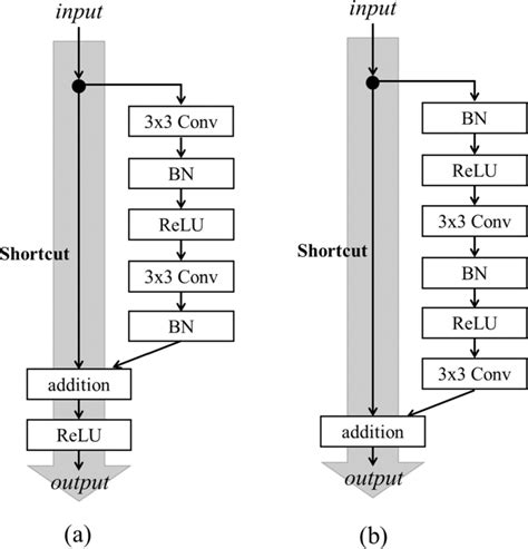 General Architecture Of The Residual Blocksa Original Residual Block