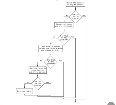 Solved The Figure Below Shows A Simplified Flowchart For Chegg