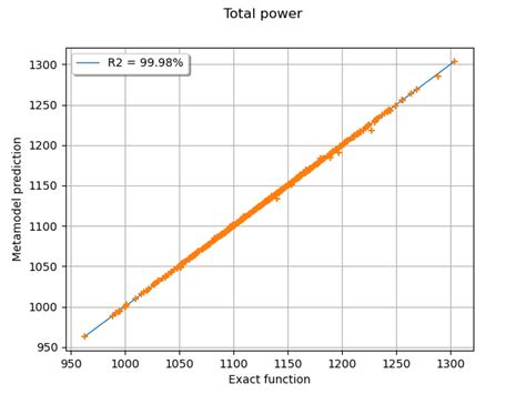 Example Of Multi Output Kriging On The Fire Satellite Model — Openturns