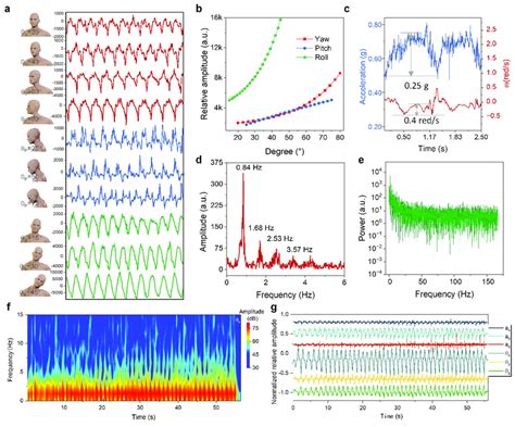 Inertial Measurement Results Of Head Postures A Continuous Inertial Download Scientific