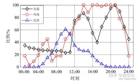 【配电网重构】高比例清洁能源接入下计及需求响应的配电网重构【ieee33节点】（matlab代码实现） 知乎