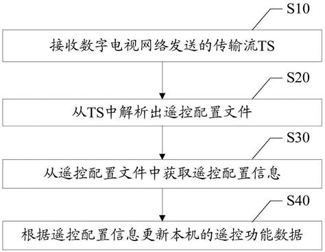 Method And Device For Dynamically Configuring Remote Control Function