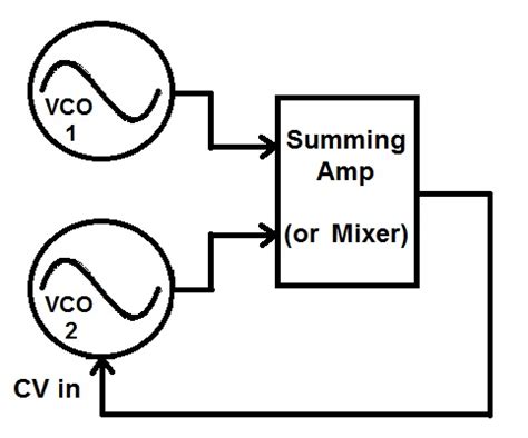 Travelogue By Jon Sonnenberg The Phase Lock Loop