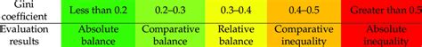 Corresponding Relationship Of The Gini Coefficient Evaluation Results