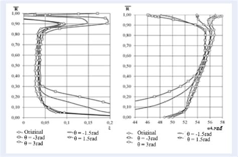 The Distribution Of The Loss Coefficient A And The Angle Of Exit Of Download Scientific