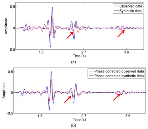 Frequency Wavenumber Domain Elastic Full Waveform Inversion With A Multistage Phase Correction