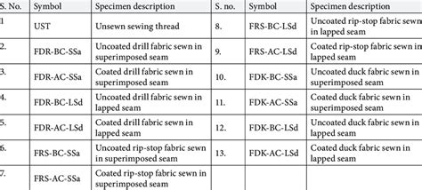 Nomenclature Of Test Specimens Download Scientific Diagram