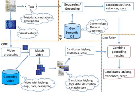 Proposed Architecture For Video Multimodal Geocoding Download