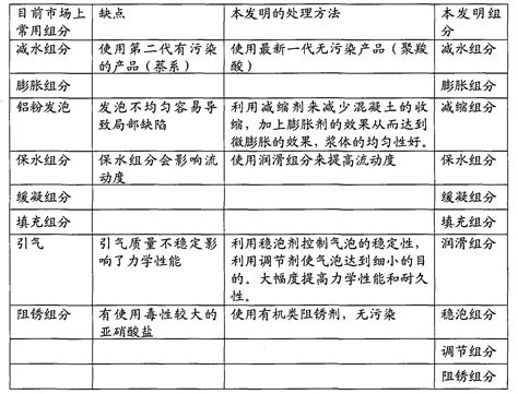 Grout Additive Eureka Patsnap