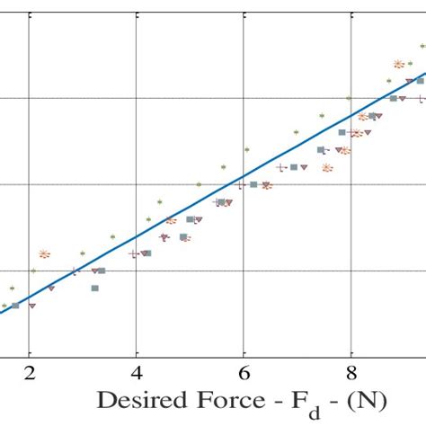 The System Dynamics Parameters Identification Results At The