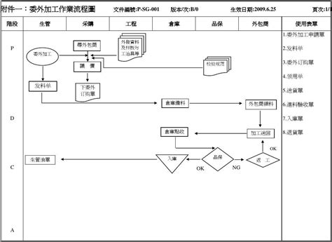 委外加工作业流程图word文档在线阅读与下载免费文档