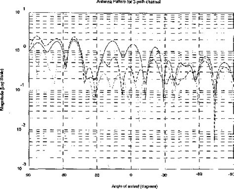 Figure 1 From An Adaptive Array For Wireless Communication Systems With Frequency Selective
