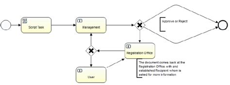 Workflow For Document Registration And Tracking Download Scientific Diagram