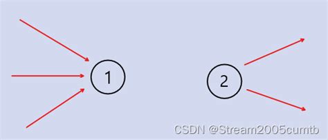 【算法 图论基础】拓扑排序（深度优先搜索实现）深度优先搜索实现拓扑排序 Csdn博客