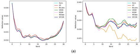 Remote Sensing Free Full Text Hyperspectral Super Resolution Reconstruction Network Based On
