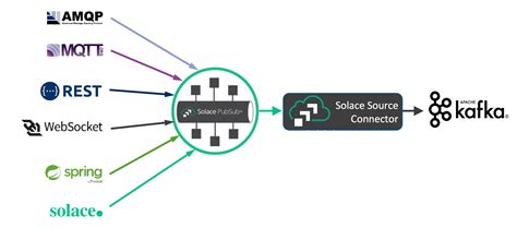 Getting Started With The Solace Pubsub Connectors For Kafka