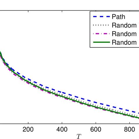 The Performance Of The Online Distributed Estimation Algorithm On Four