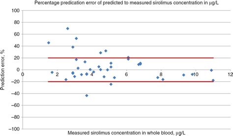Percentage Prediction Error Or Predicted To Measured Sirolimus Download Scientific Diagram