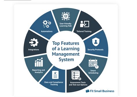 Implementing Learning Management Systems In Institutions