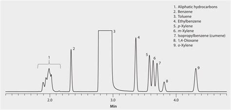 Astm D6526 Gc Analysis Of Impurities In Toluene On Slb® Il100 30 M Column Suitable For Gc