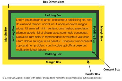 Layouts In Css Display Types And Normal Flow Hkt Soft