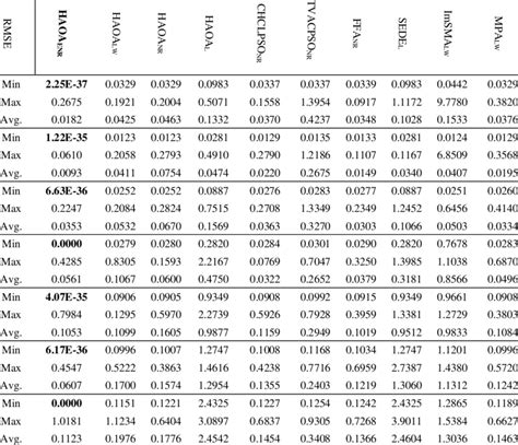 minimum maximum and average values of the rmse for the dd pv model