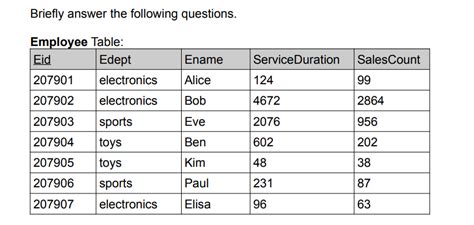 Part A Given The Employee Table And A Set Of