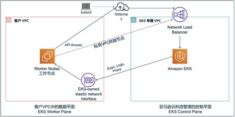 在亚马逊云科技上打造合规的应用架构 亚马逊aws官方博客 在亚马逊云科技上打造合规的应用架构 亚马逊aws官方博客