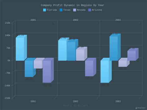 3d Column Charts With Dark Blue Theme Anychart Gallery
