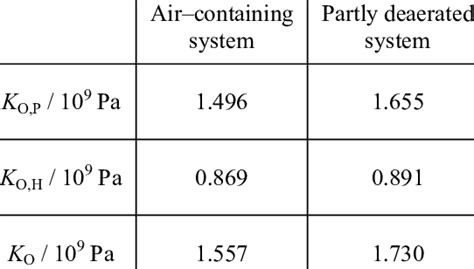 The Experimentally Measured Values Of The Bulk Modulus Of Elasticity Download Table