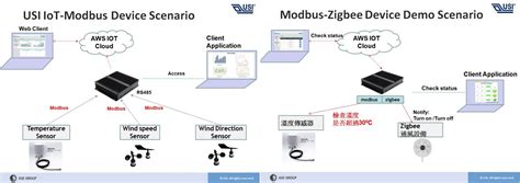 USI USI Releases High Compatibility IoT Gateway Product To Fit Various IoT Use Cases